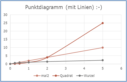 Visualisieren mit Diagrammen